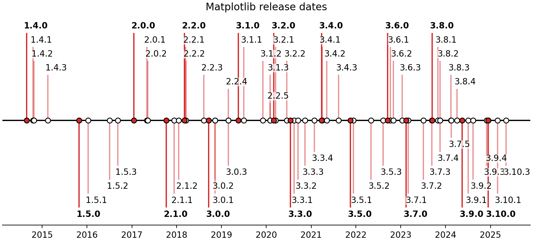 带有线条、日期和文本的时间线 — Matplotlib 3100 文档 Matplotlib 绘图库 