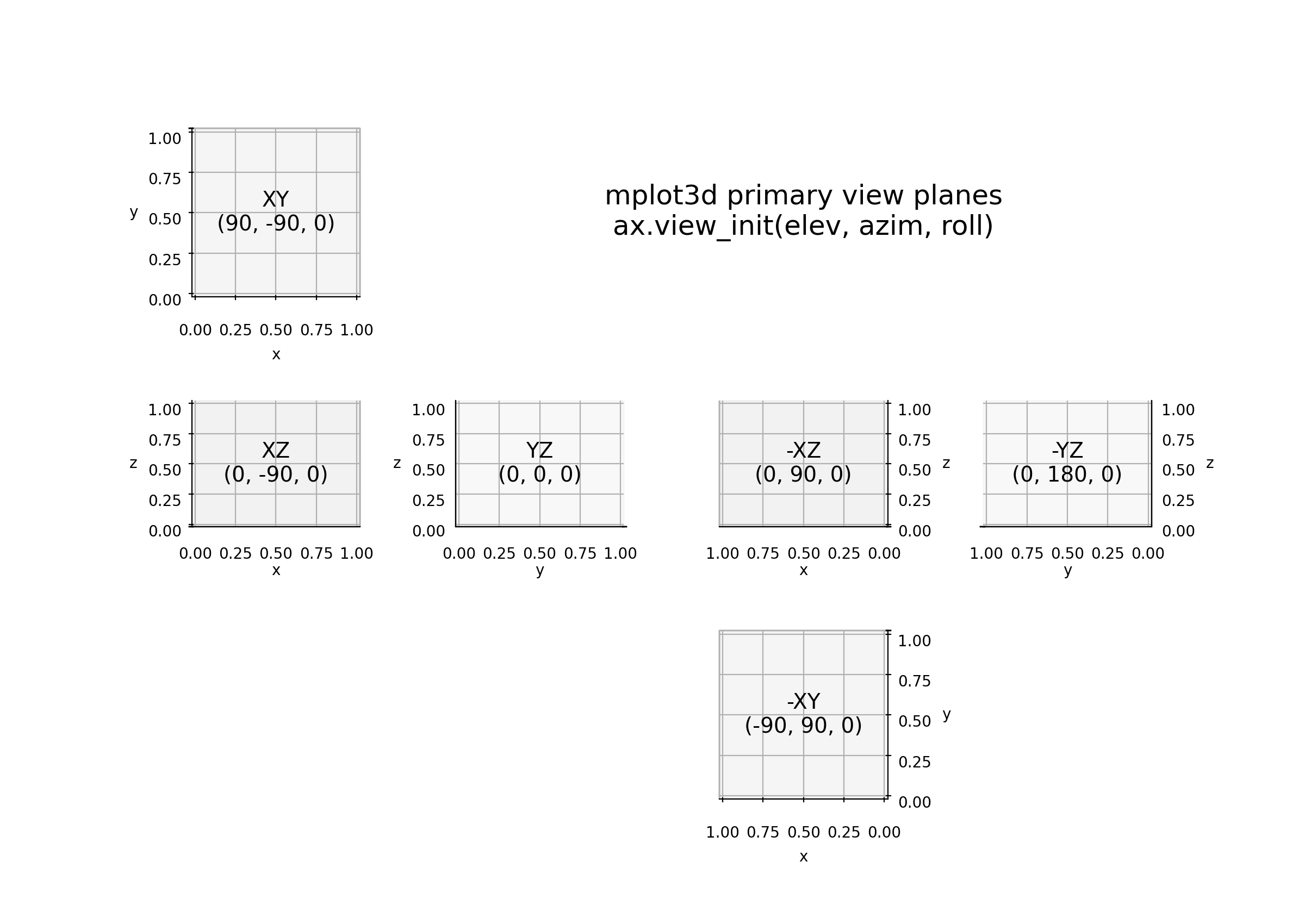 主要的 3d 视图平面 — Matplotlib 3100 文档 Matplotlib 绘图库 0177