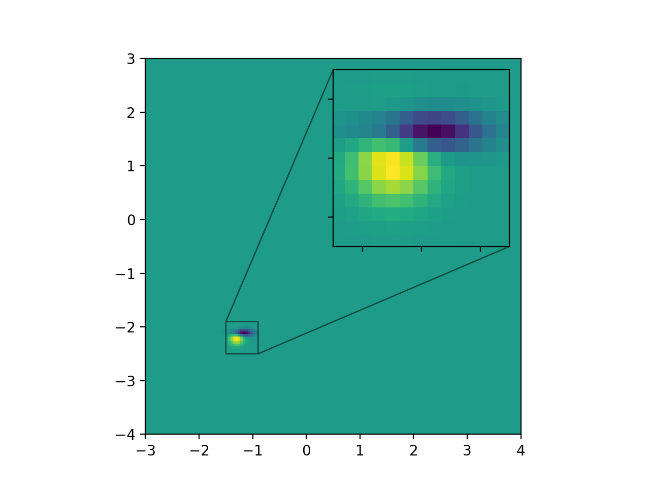 局部放大区域的内嵌坐标系 — Matplotlib 3103 文档 Matplotlib 绘图库
